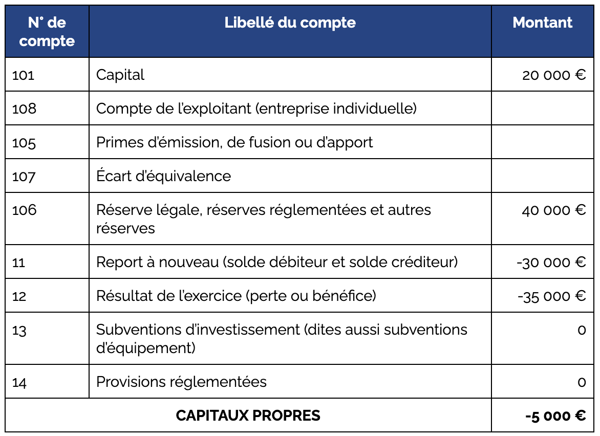 Capitaux propres : définition, calcul et interprétation