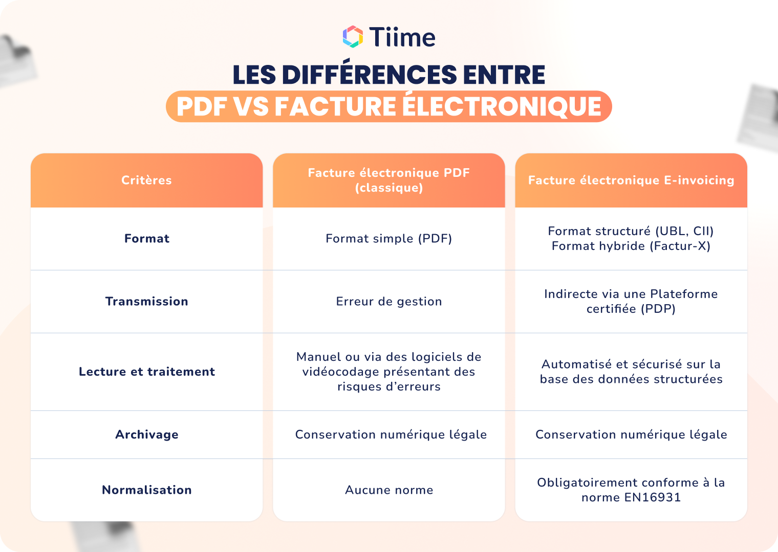La fin des factures en PDF avec la facturation électronique