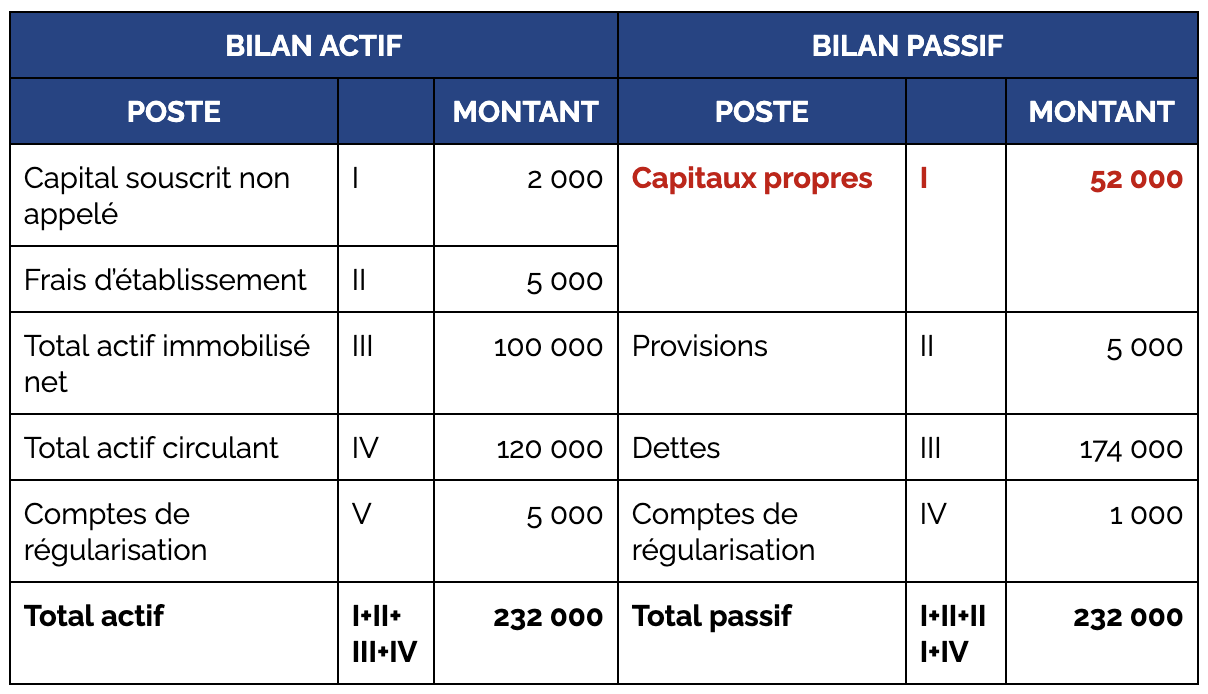 Capitaux propres : définition, calcul et interprétation