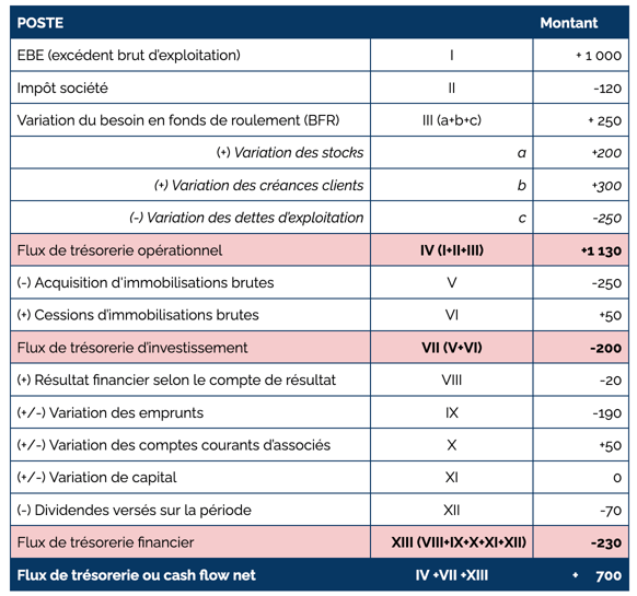 Cash flow : définition, compréhension et utilisation