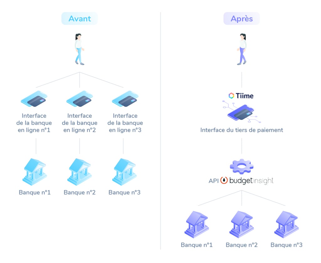 Qu'est ce que la DSP2 changera pour les experts-comptables