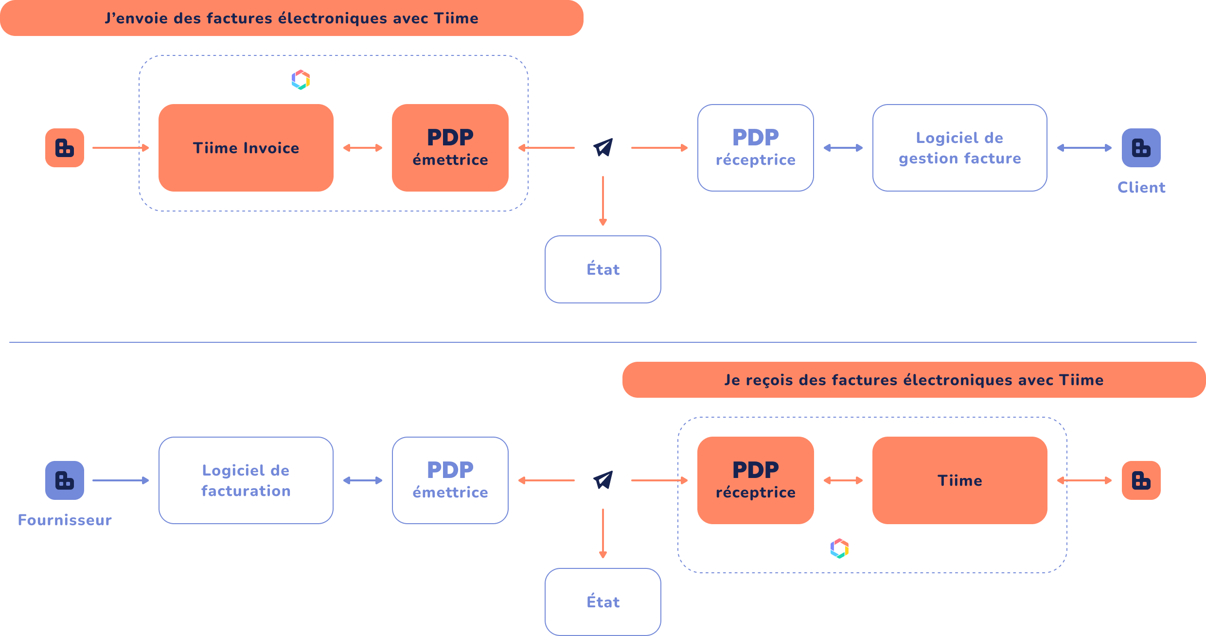 Schéma de la facturation électronique : voici le processus complet