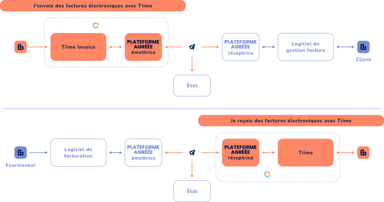 Schéma de la facturation électronique : voici le processus complet